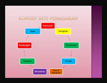 Konsep Dasar Pemasaran - faceharta.com